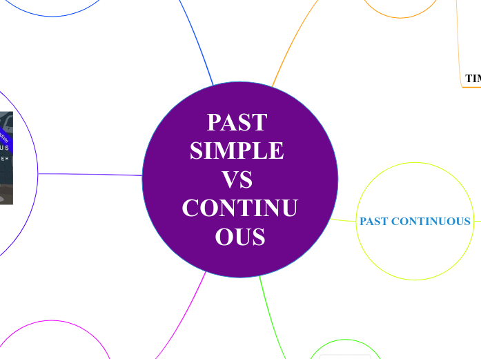 PAST SIMPLE VS CONTINUOUS Mind Map past-simple-vs-continuous-mind-map